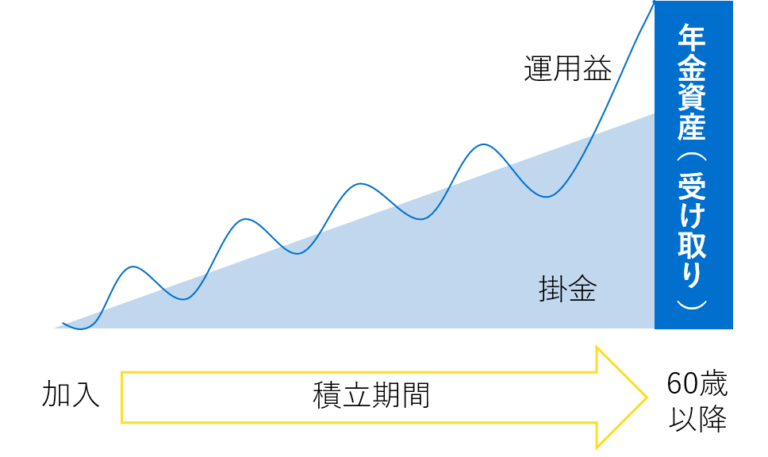 iDeCo(イデコ) ってなに？💹｜ライフマイスター株式会社｜生命保険・損害保険の総合保険代理店